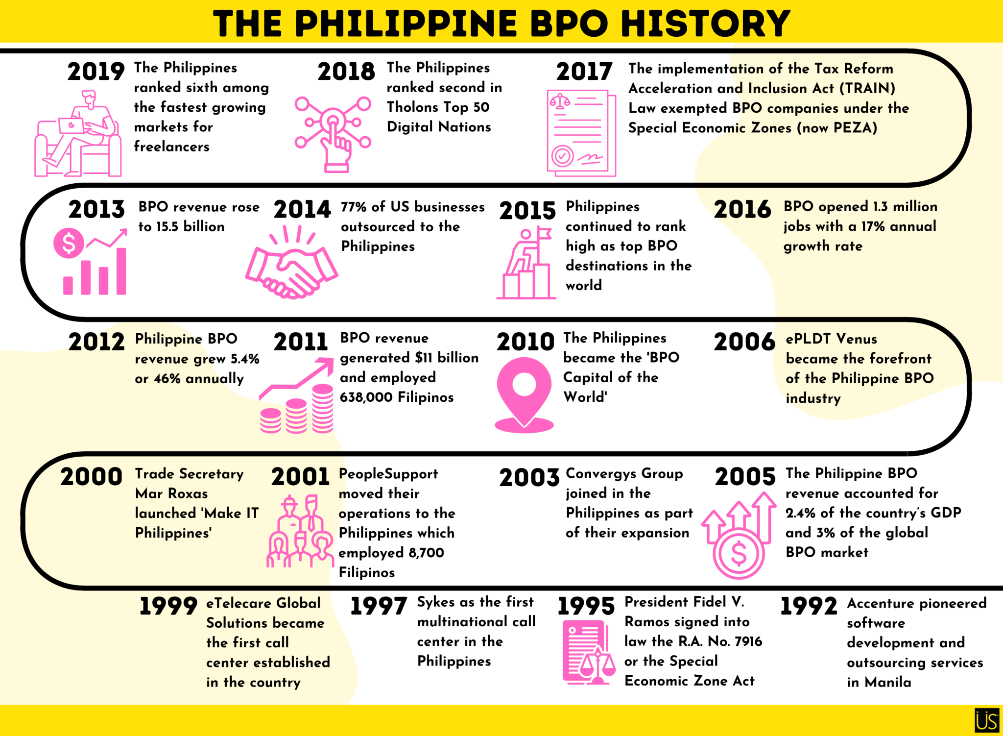 Philippines BPO Employment Statistics (2022)